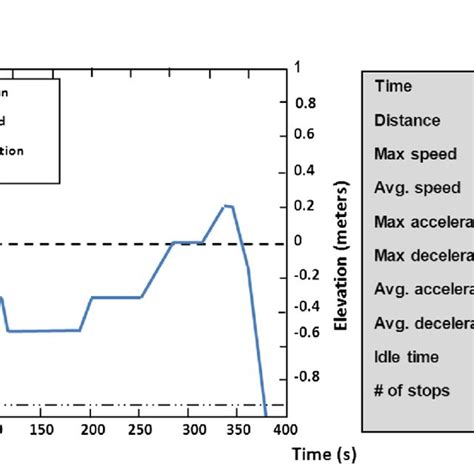 Ece Simulated Driving Cycle Download Scientific Diagram