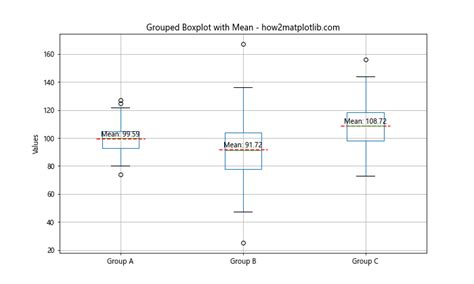 Matplotlib中如何创建分组箱线图：全面指南极客教程