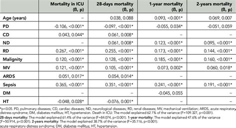 Multivariate Regression Analysis Download Scientific Diagram