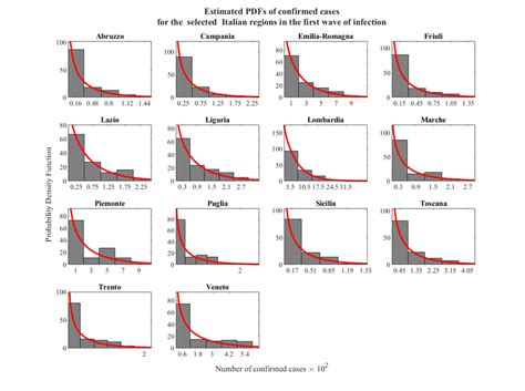 Negative Binomial Pdfs Red Line Of The Confirmed Cases The Group Of Download Scientific