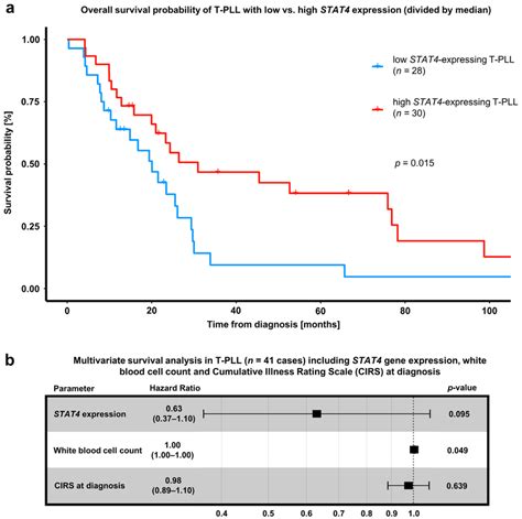 Downregulation Of Stat4 Mrna Is Associated With Poor Patient Outcomes Download Scientific