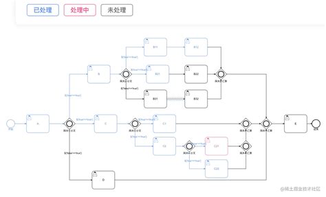 flowable 中级 3 节点回退、驳回国内做工作流需求都会遇到驳回的需求，有只回到上个节点，也有驳回是提供可供 掘金