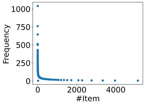 Item Distributions With Different User Item Interaction Frequencies We