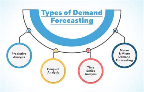Types And Methods Of Demand Forecasting Edureka