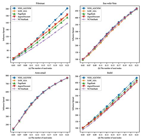 Electronics Free Full Text Influence Maximization Based On Adaptive Graph Convolution Neural