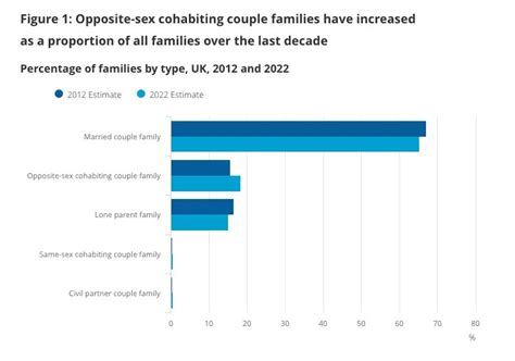 Families And Households In The Uk Social Trends Revisesociology