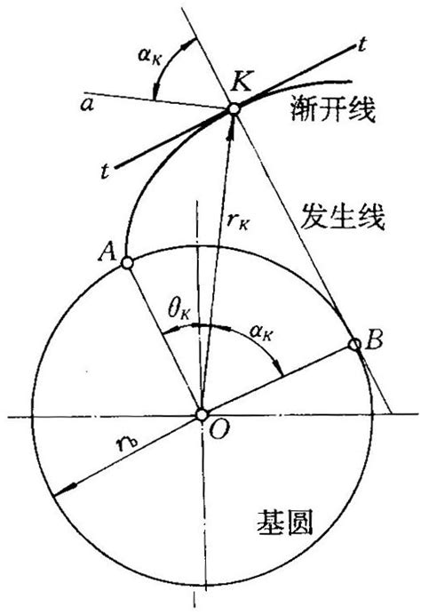 渐开线方程及其特性说课word文档在线阅读与下载无忧文档