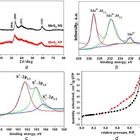 Cyclic Voltammetry Cv And Chronopotentiometry Measurements Of The