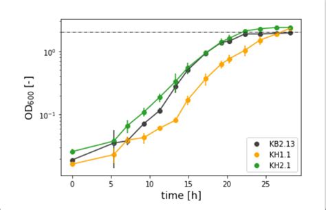 Figure E Od Evolution In Half Logarithmic Depiction For The Ectoine