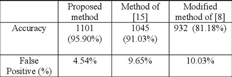 Table 1 From Blind Copy Move Image Forgery Detection Using Dyadic