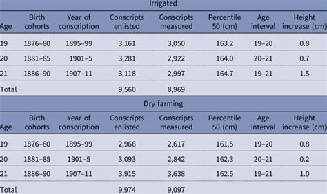 Standardization Of The Height Of The Conscripts At Age 21 In The
