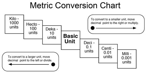 Metric System Prefix Chart