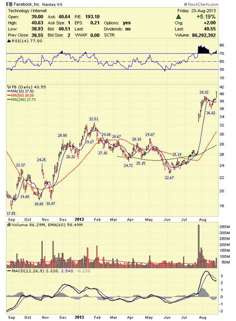 Stock Market Analysis Facebook Fb Stock Analysis 82613 August 26 2013