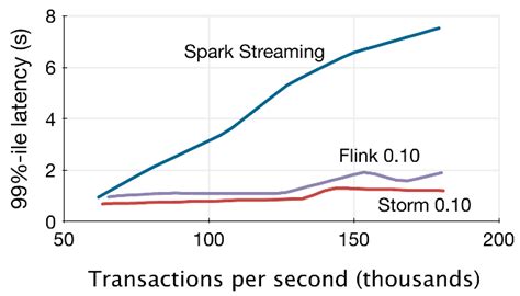 Apache Spark Stream Processing Download Scientific Diagram