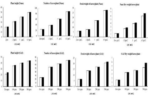 Effect Of Different Ratios Of Nano Fertilizer And Ga 3 On Some