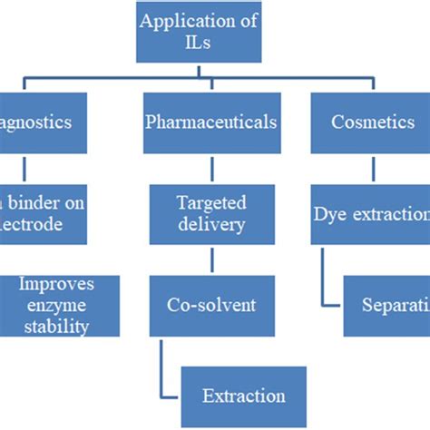 Applications Of Ionic Liquid In Different Fields Download Scientific