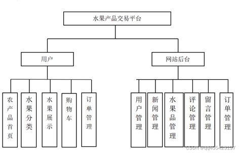 基于vue的水果商城设计基于vue的 果购物app设计 Csdn博客