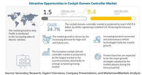 Cockpit Domain Controller Market Size Share Forecast 2022 2030