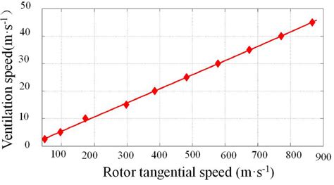 relationship between velocity of rotor surface and the best ventilation
