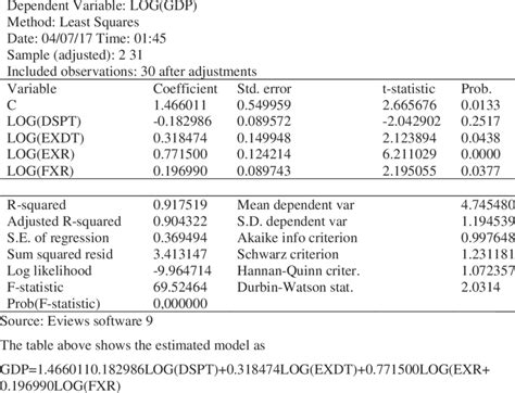 Table Showing The Log Regression Of Gdp On Dspt Exdt Exr And Fxr