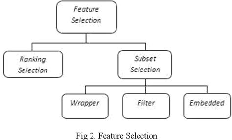 Figure 2 From Wrapper Based Feature Selection Analysis For Semi