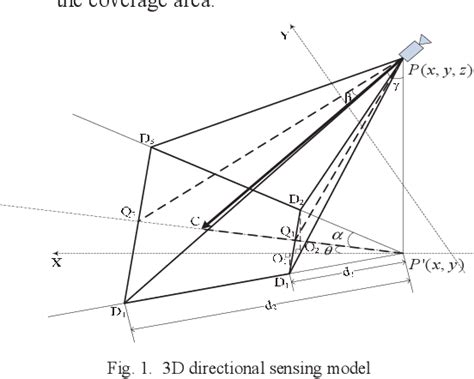 Figure 1 From A 3d Adaptive Coverage Optimization Algorithm In Wireless
