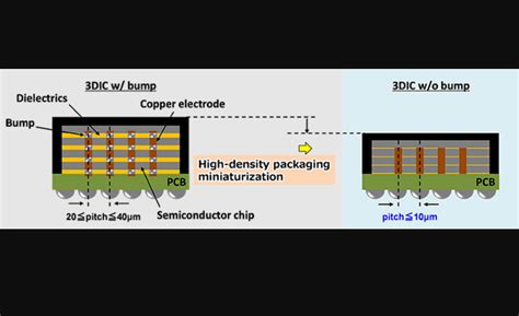 Toray Releases Hybrid Bonding Insulating Resin To Enhance Yields And