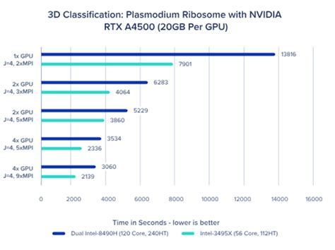 Relion Gpu Benchmarks For 3d Classification Nvidia Rtx 6000 Ada Rtx