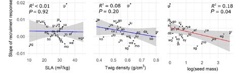 Relationships Between Recruitment Response To Logging Intensity And Download Scientific Diagram