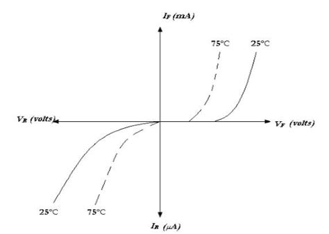 Junction Diode Characteristics What Is A Zener Diode Definition