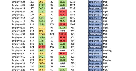 pivot table and need to ignore second set of data which is duplicate