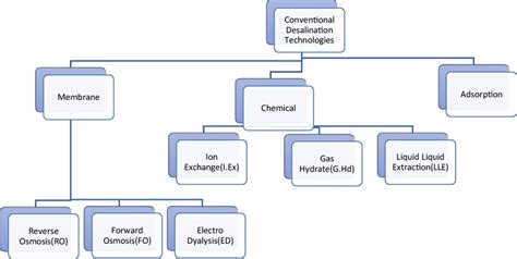 Classification Of Conventional Desalination Techniques Download Scientific Diagram