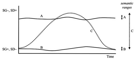 3 Semantic Profiles Maton 2014 P 143 Download Scientific Diagram