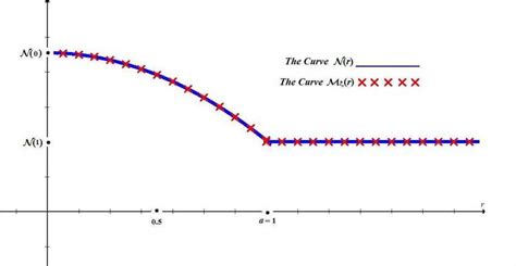 The Curves Of N R And M ξ R For ξ C 8 And α 2 Download
