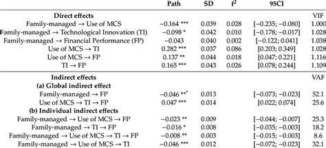 Structural Model And Hypotheses Testing Download Scientific Diagram