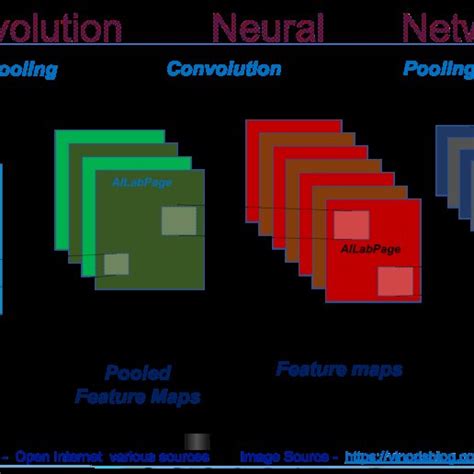 Convolutional Neural Network Structure Download Scientific Diagram