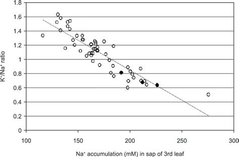 Correlation Between Na Accumulation In The Third Leaf And K Na