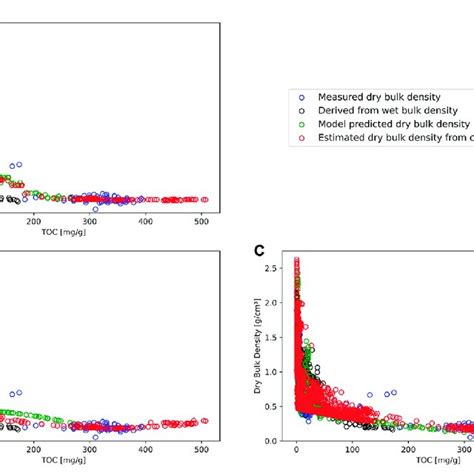 Model Prediction Results For Dry Bulk Density Against Total Organic