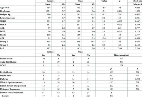 Demographic Anthropometric And Psycho Cognitive Features Of Male And