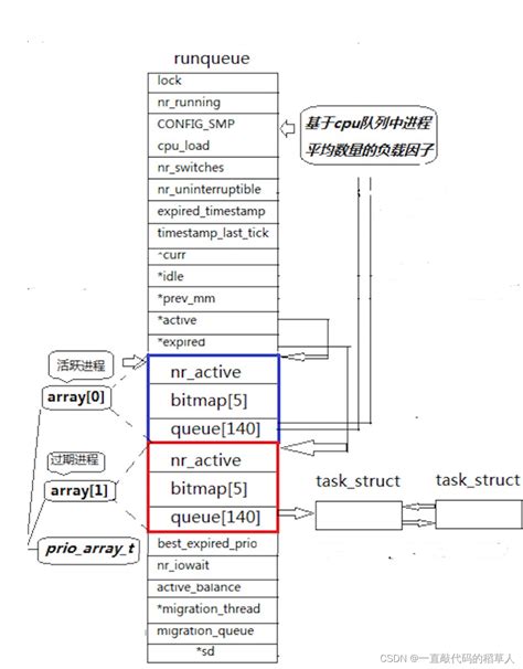 【进程调度】linux内核的进程调度队列 Runqueue 阿里云开发者社区