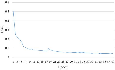 loss of object detection model download scientific diagram