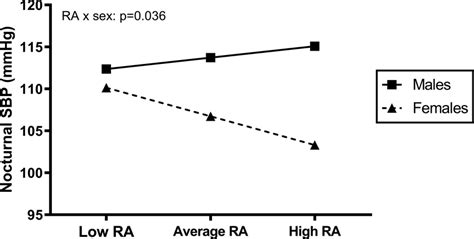 interaction between sex and ra on mean nocturnal sbp values download