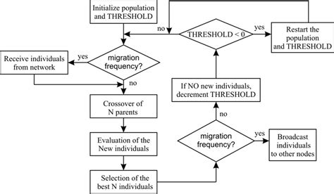 Scheme Of A Node In The Distributed Evolutionary Model Based On Chc