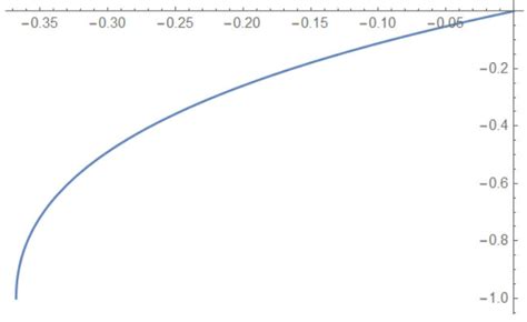 Lambert W Function Graph As Shown In Figure 1 The Horizontal Axis