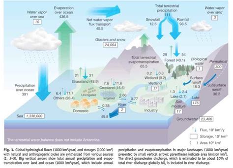 Abouthydrology Large Scale Hydrology