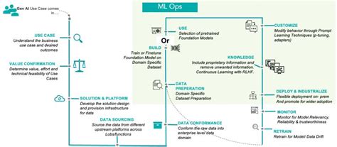 Prashant Shah On Linkedin Ai Aiadoption Mlops Gpt Cloud