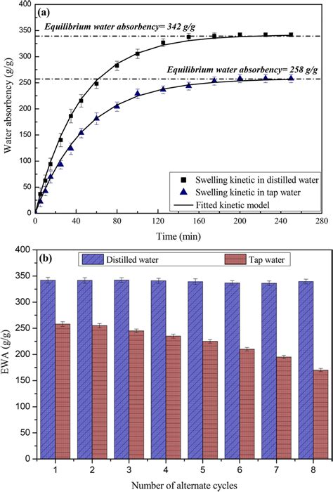 A Swelling Kinetics Of The Superabsorbent Hydrogel Composite Shc And