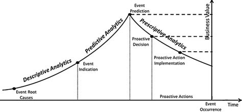 Gained Business Value Of Data Analytics With Respect To Time Modified