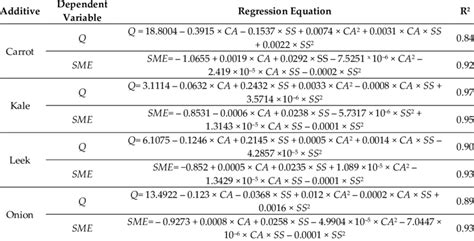Multiple Regression Equations And Determination Coefficients Of Process