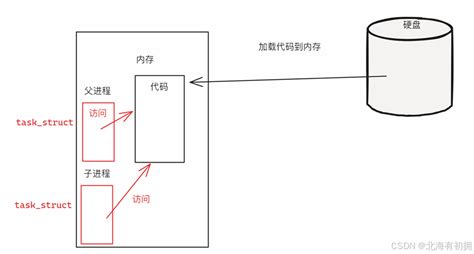 【linux】linux进程基础 Csdn博客